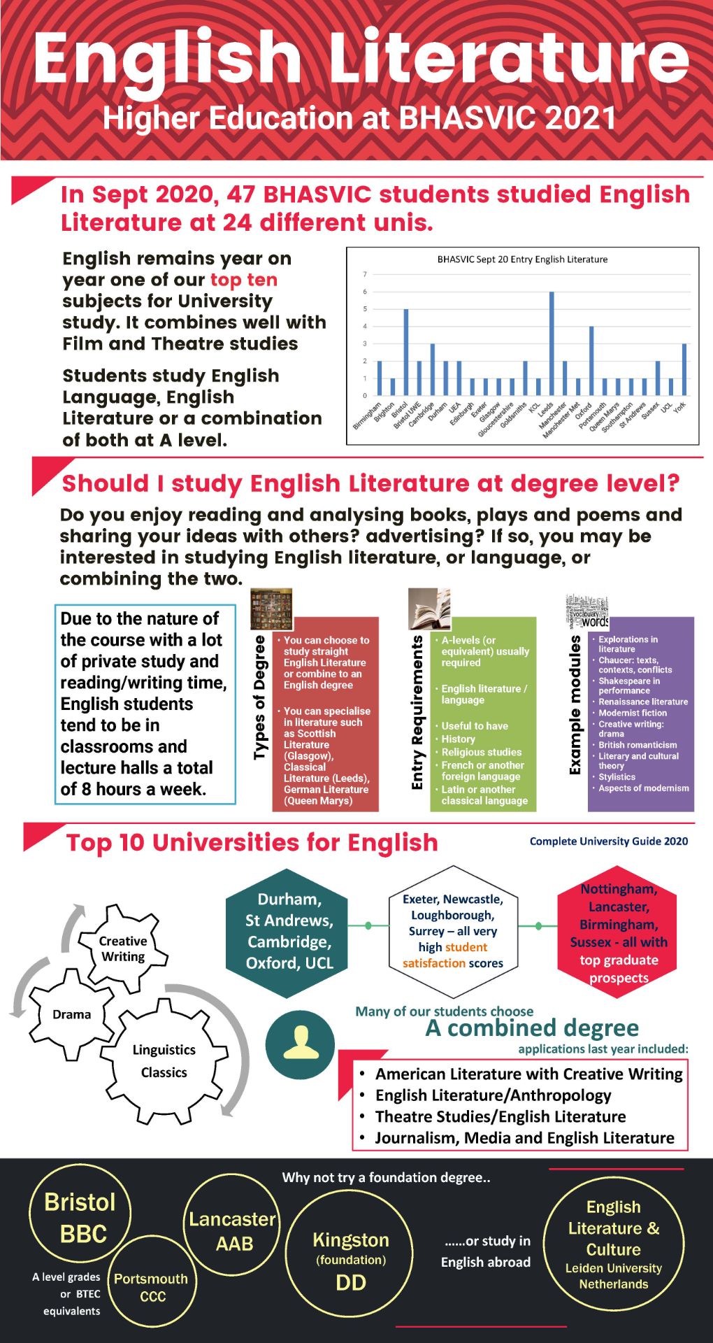 English Literature A Level