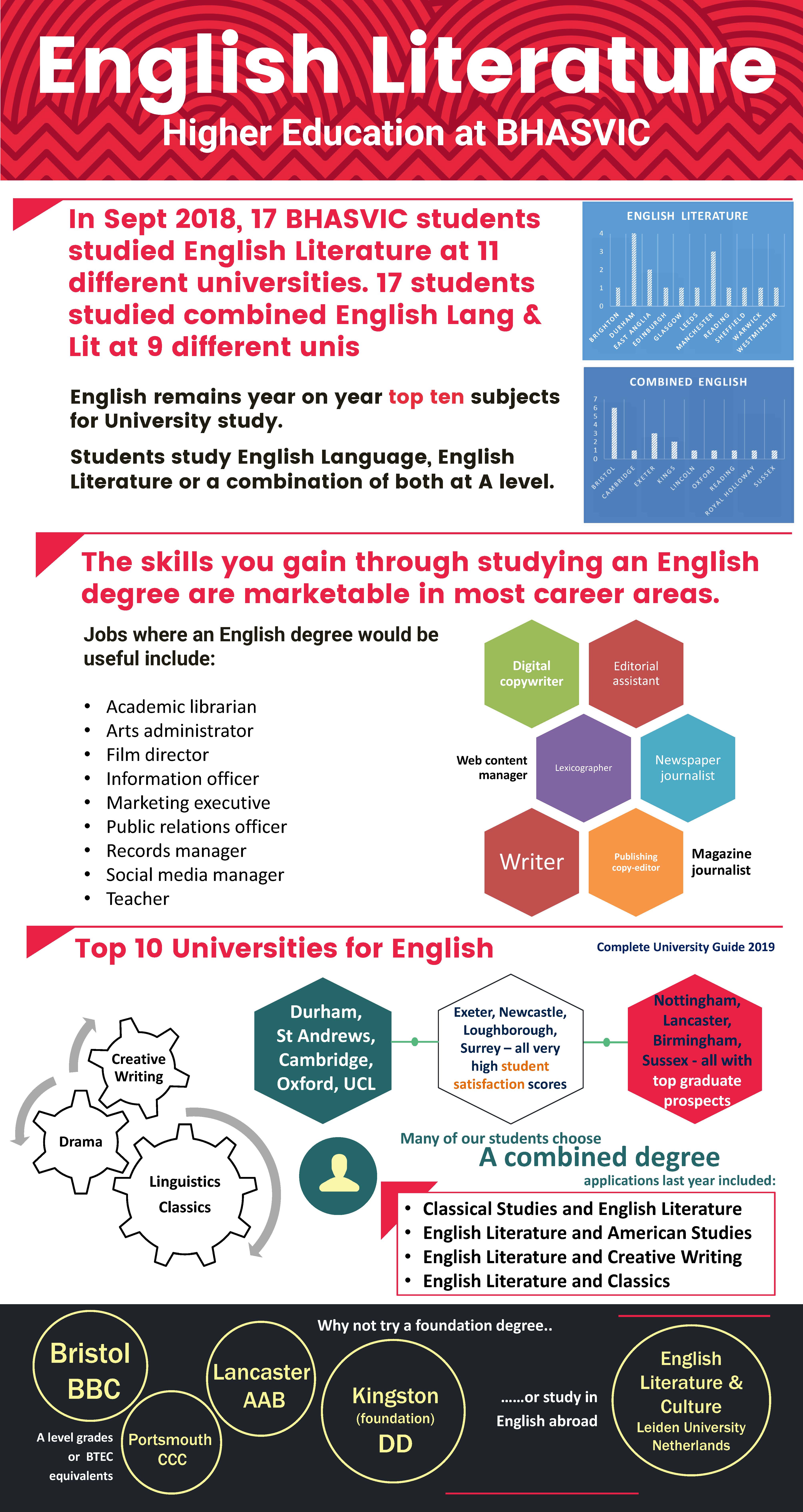 English Language & Literature A Level