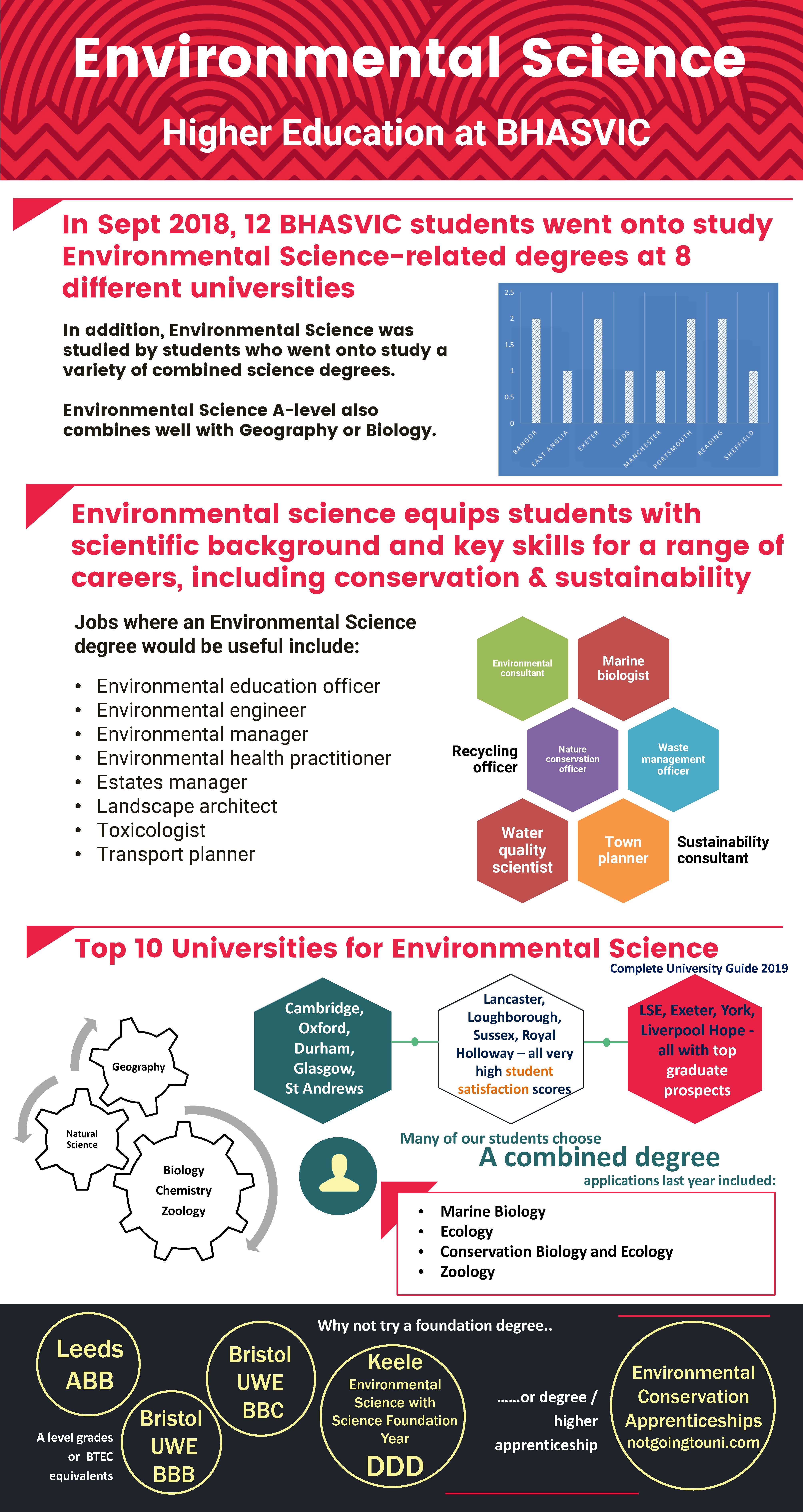 Environmental Science A Level