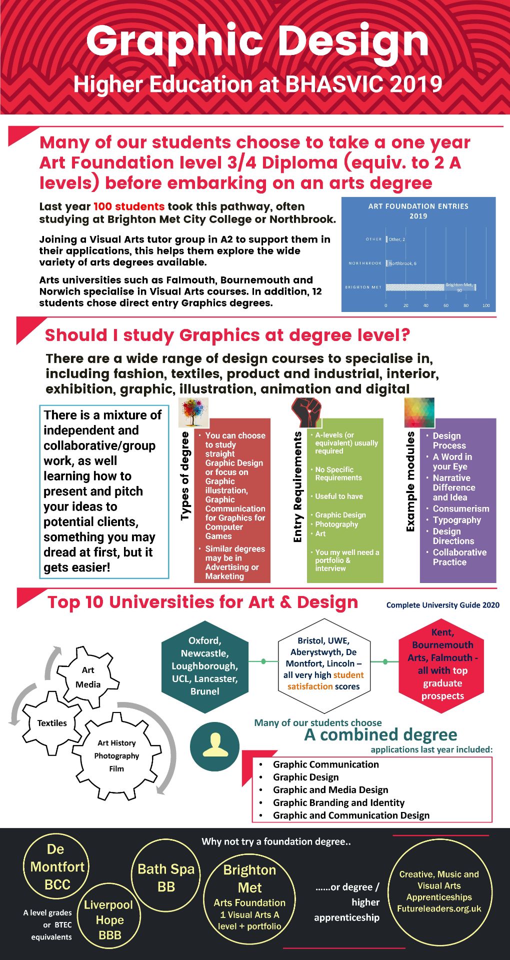 Graphic Design and Communication A Level