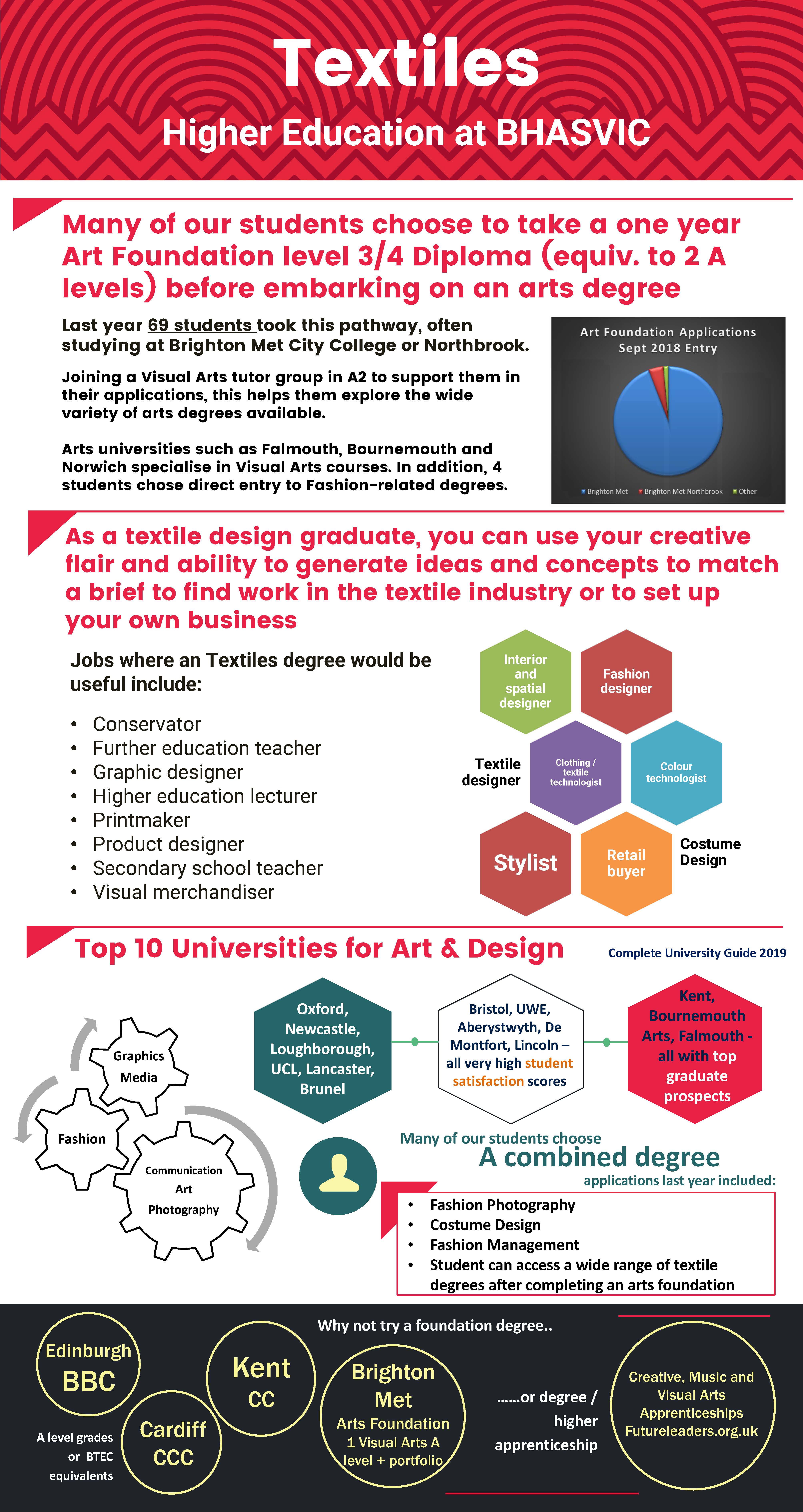 Textile Design A Level